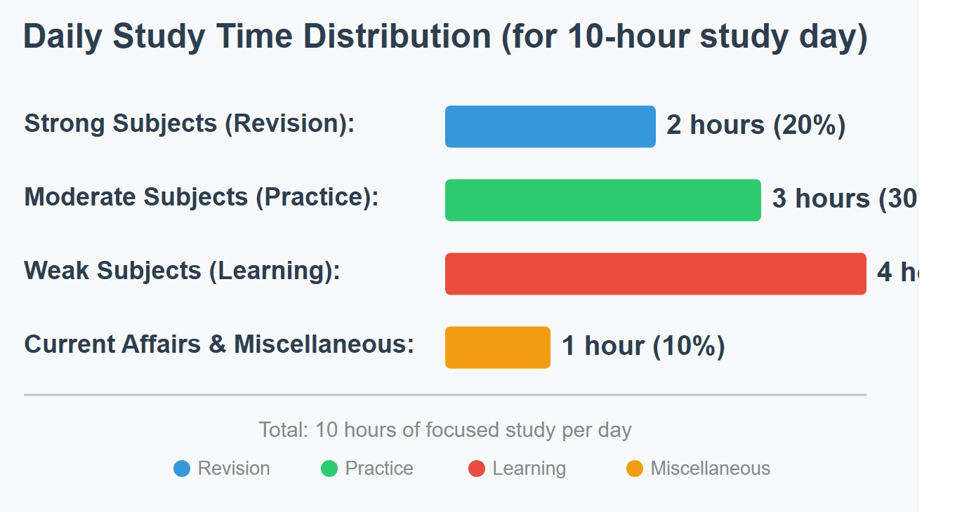 How to Create a Perfect Study Timetable for Competitive Exams – ZORVY